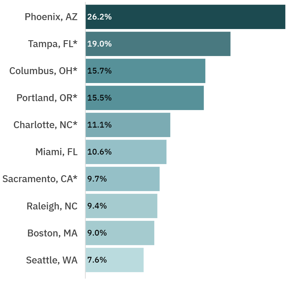 Top Cities For Tech Salary Growth Silicon Valley Bank Update The top-cities-for-tech-salary-growth-silicon-valley-bank-update-the